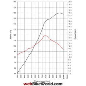 Ducati Testastretta DVT - webBikeWorld