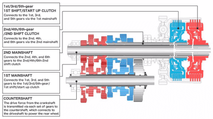 Dual Clutch vs. Manual Transmission: Which Should Be in Your Next ...