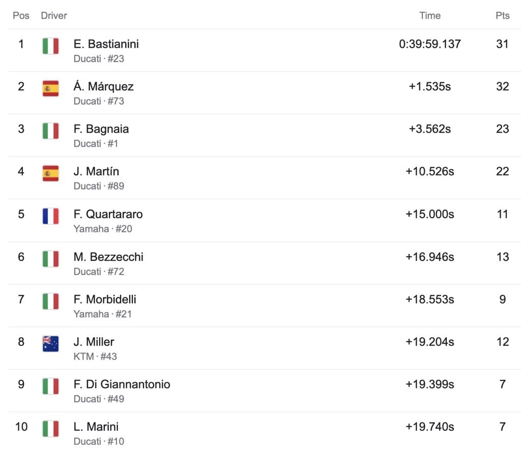 MotoGP: Ducati Sets Record for “Most wins in the Season” - webBikeWorld