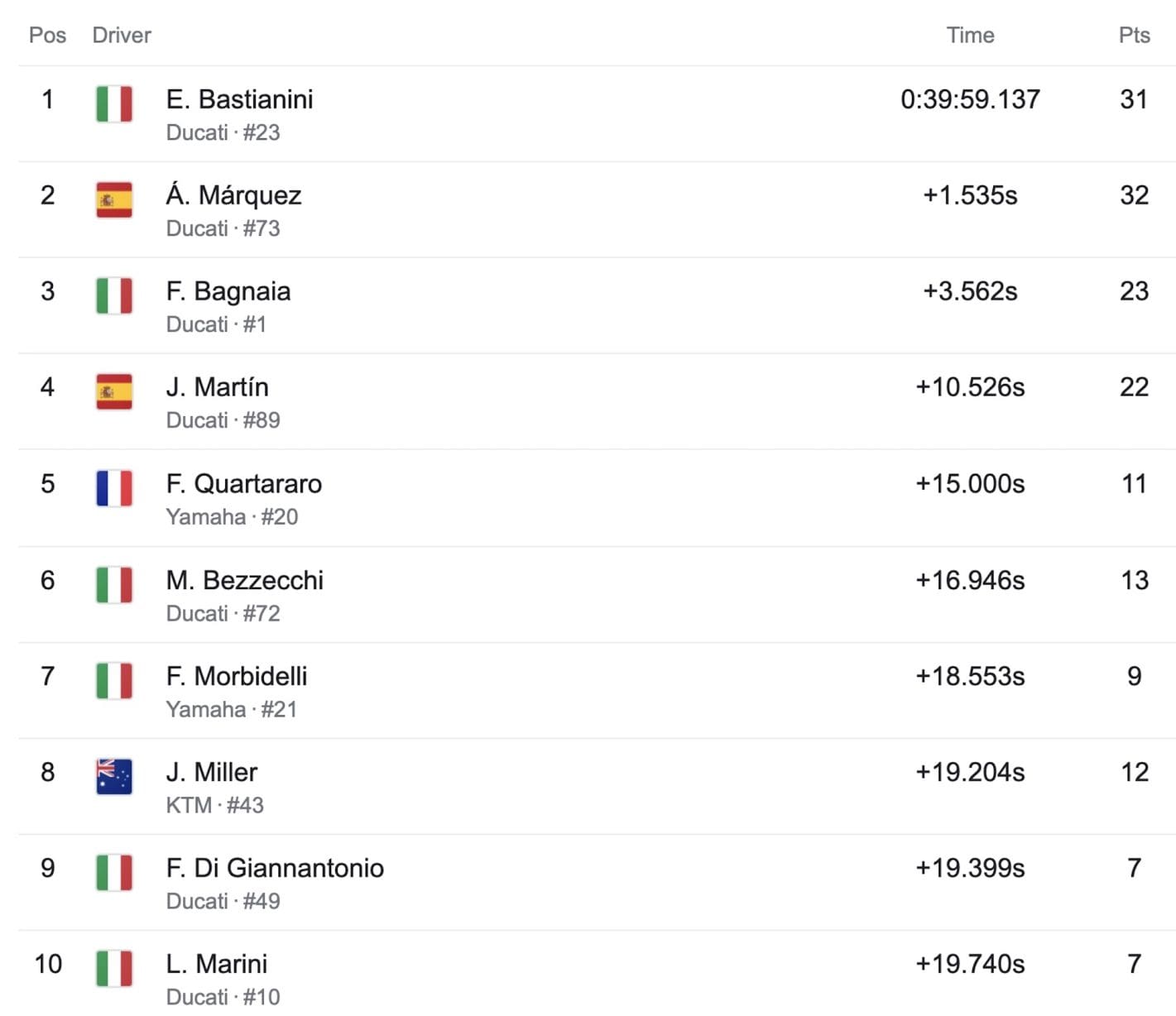 MotoGP: Ducati Sets Record for “Most wins in the Season” - webBikeWorld