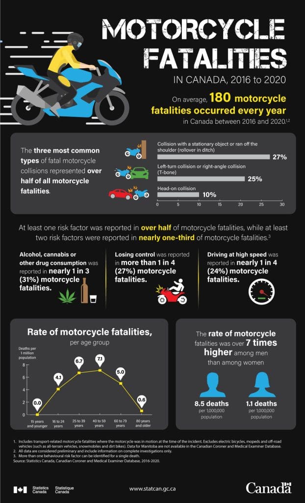 Understanding Motorcycle Accident Statistics: The Reality of Rider ...
